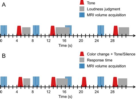 Schematic Depiction Of The Auditory Fmri Paradigm The Figure