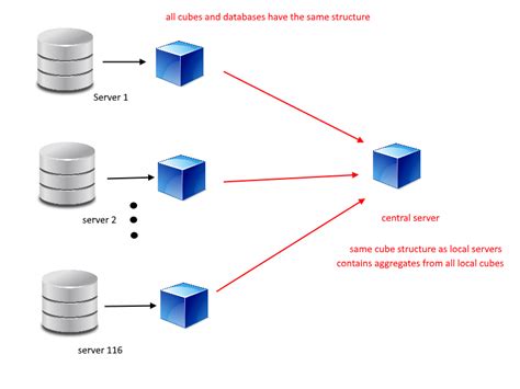 sql server ssas central cube from multiple cube instances stack