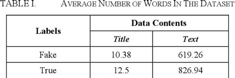 Table I From Fake News Detection Using Deep Learning And Transformer