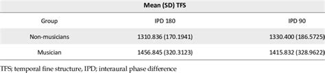 Mean And Standard Deviation Of Temporal Fine Structure Adaptive