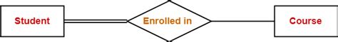 participation constraints dbms gate vidyalay