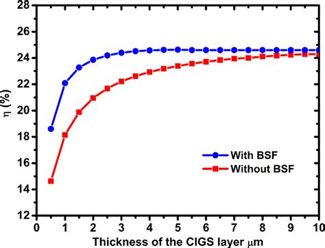 Performance Of Efficiency With Variable Thickness Of Cigs Layer For The