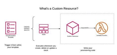 managing custom resources with cloudformation samuel nimako mensah