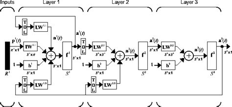 how dynamic neural networks work matlab and simulink