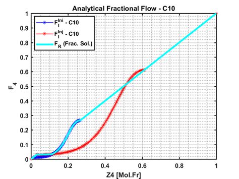 Analytically Constructed Fractional Flow Curves On Left And The