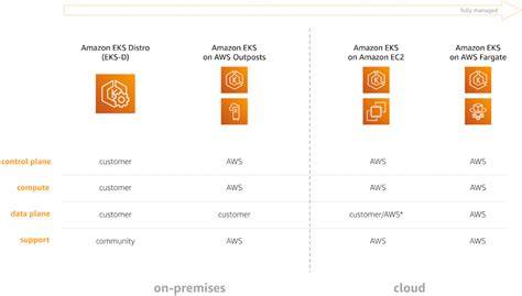 Aws Responds To Anthos And Azure Arc With Amazon Eks Anywhere Vti Cloud