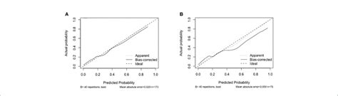 Calibration Curve Of Discrimination Nomogram In A Training Group Or