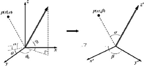The Spherical Coordinate Systems θ φ And α β In Order To