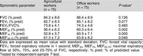 Mean Values Of Spirometric Parameters In Examined Groups Download Table