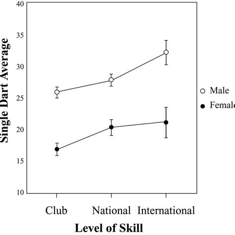 single dart average as function of sex and three levels of expertise