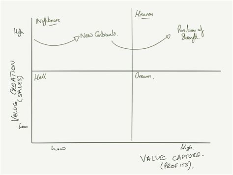 value creation and value capture denis oakley and co