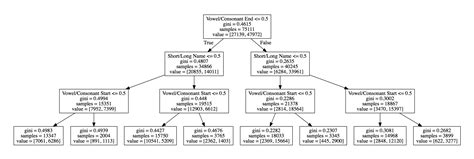 machine learning in plain english building a decision