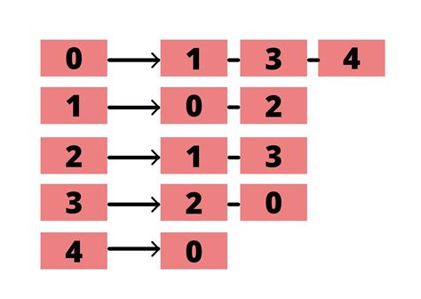 an in depth guide to adjacency list in python python pool