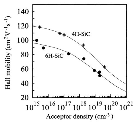 Nsm Archive Silicon Carbide Sic Mobility And Hall Effect