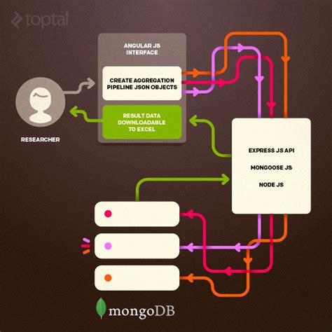 business intelligence platform tutorial using mongodb aggregation