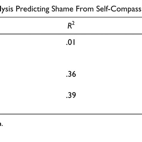 hierarchical multiple regression analysis predicting shame from