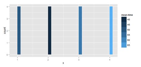 r use histogram breaks to apply function over second