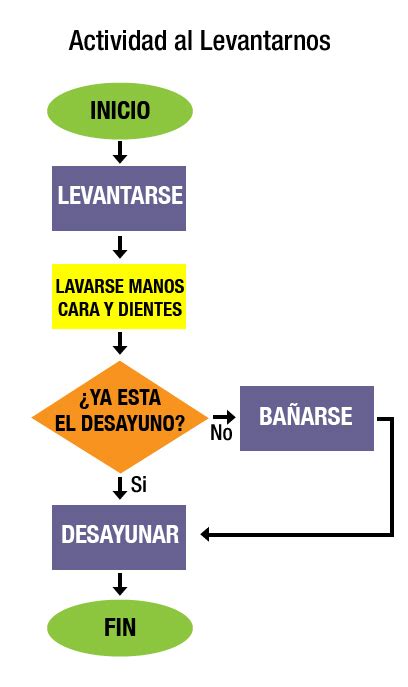 Ejemplos De Diagramas De Flujo