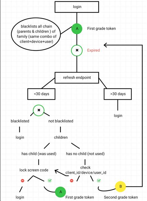 oauth jwt authentication and authorization schema