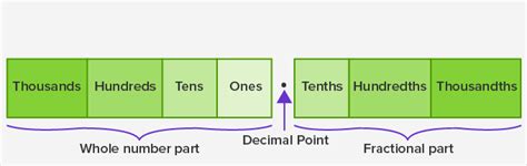 decimal place value definition facts and examples