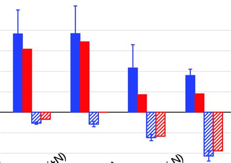 Validation Of Differentially Expressed Genes By Real Time Pcr