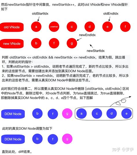 diff算法原理 、 vue、react区别 vue和react的diff算法的区别 csdn博客