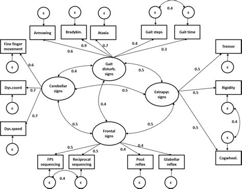 Schematic Representation Of The Model Used For Confirmatory Factor