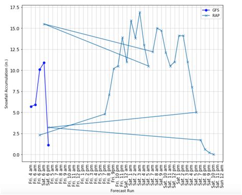 python matplotlib not plotting line between data points stack overflow