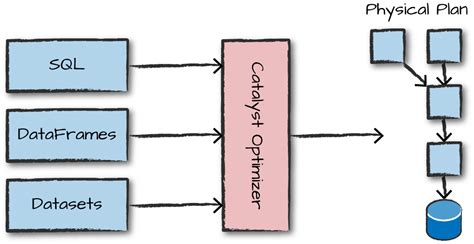 spark dataframe data types apache spark get datatype of
