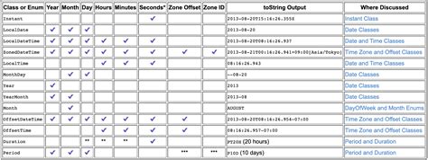datetime in java why is localdatetime not displaying time according