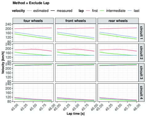 Estimated Vs Measured Velocity For Exclude Lap Method Download