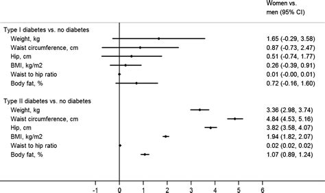 Sex Differences In Body Anthropometry And Composition In Individuals
