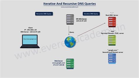 Domain Name System Dns Animation Youtube