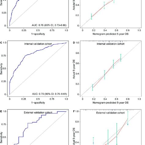 Nomogram For Patients With Locally Advanced Esophageal Squamous Cell