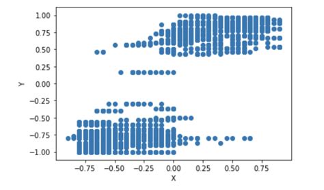 linear regression for noisy data cross validated