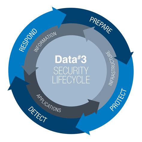 it security data 3 secure solution data 3