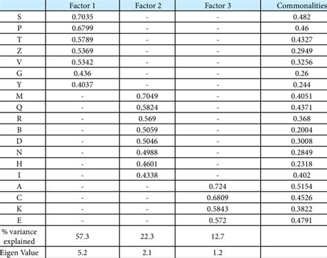 Summary Of Exploratory Factor Analysis Using Promax Rotation N 465