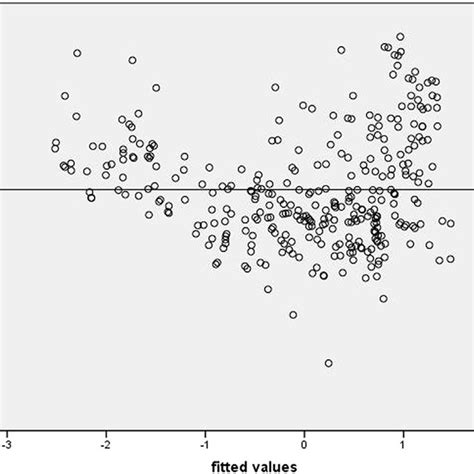 Plot Of The Residuals Against The Fitted Values By Using A Simple