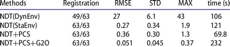 Absolute Trajectory Errors M In Corridor Dynamic Envi Ronment
