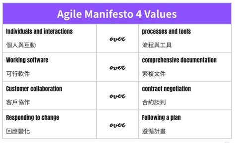 Pmp Agile Manifesto 4 Values 12 Principles By Hcrikki Medium