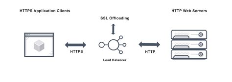 what is ssl offloading definition and related faqs avi networks