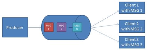onazurecloud difference between windows azure service bus queue