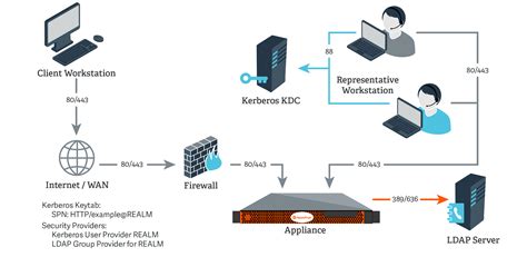 network setup kerberos kdc and ldap server on the same network