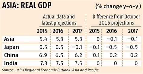 Imf Retains Indias Growth Forecast At 7 5 For Fy17 Economy And Policy