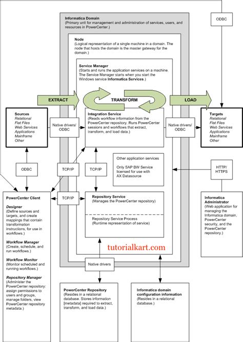 informatica powercenter architecture informatica tutorial