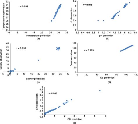 Observed Versus And Hybrid Predicted Data For Each Optimal Parameters