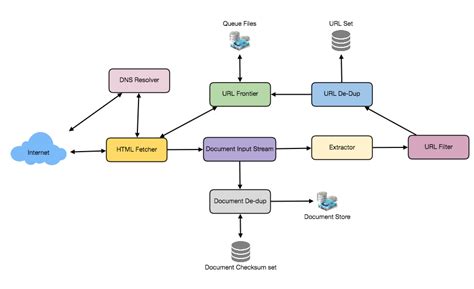 design web crawler the road to architect