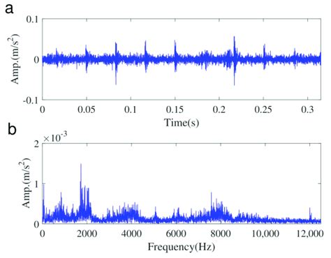 The Original Signal Of Tooth Surface Abrasion A Temporal Waveform B