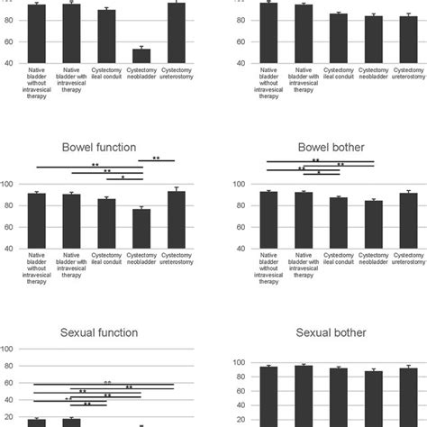 The Least Squares Means Lsm Estimation Adjusted By Age Sex And