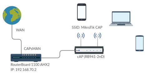 Mikrotik Capsman And Cap Basic Configuration Using Winbox System Zone